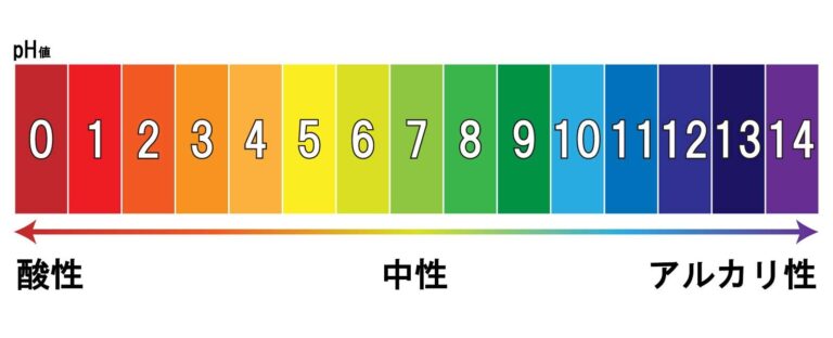 pH値とは、水溶液の性質を表す指標[※]で、「中性」「酸性」「アルカリ性」に分類されます。